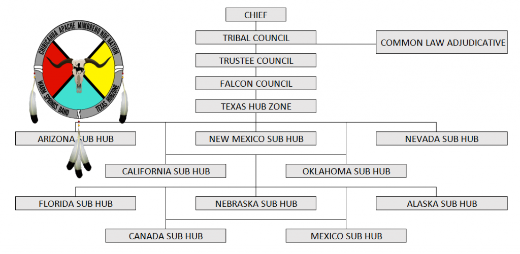 CAMN Organization Charts – Chiricahua Apache Mimbreno Nde Nation