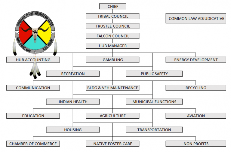 CAMN Organization Charts – Chiricahua Apache Mimbreno Nde Nation